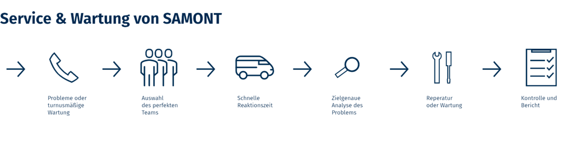 Instandhalten | Samont